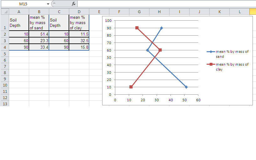 How to plot data in a chart to correct axis | MrExcel Message Board