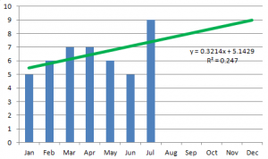 Trend Line | Excel Dashboard Templates
