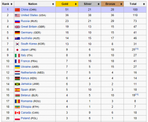 Olympic Medal Count Dashboard | Excel Dashboard Templates