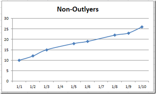 How To Show Gaps In A Line Chart When Using The Excel Na Function Excel Dashboard Templates