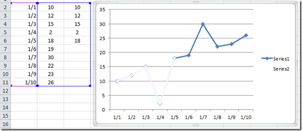 How To Show Gaps In A Line Chart When Using The Excel Na Function Excel Dashboard Templates