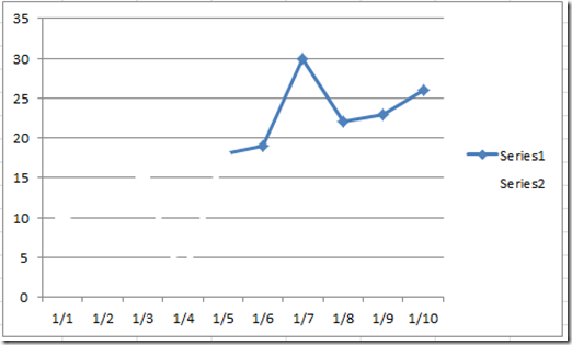 How To Show Gaps In A Line Chart When Using The Excel Na Function Excel Dashboard Templates
