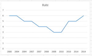 How-to Create a Step Chart in Excel | Excel Dashboard Templates
