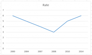 How-to Create a Step Chart in Excel | Excel Dashboard Templates