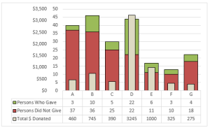 Friday Challenge Answers - Food Donation Excel Dashboard Chart - Excel ...