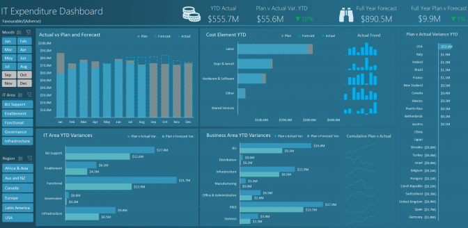 How-to Build a Plan vs Actual Excel Dashboard | Excel Dashboard Templates